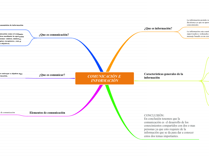 COMUNICACIÓN E INFORMACIÓN - Mind Map